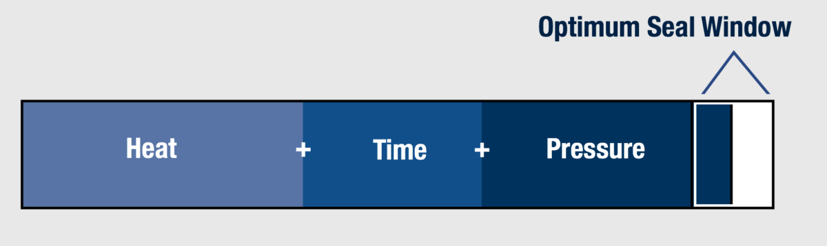 Adjusting Heat, Time, & Pressure: Quality Seal on Flow Wrappers