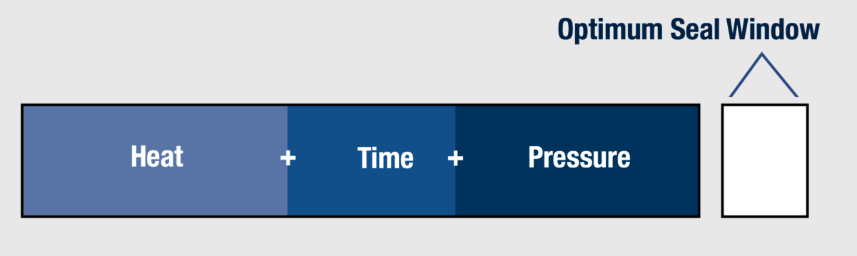 Adjusting Heat, Time, & Pressure: Quality Seal on Flow Wrappers