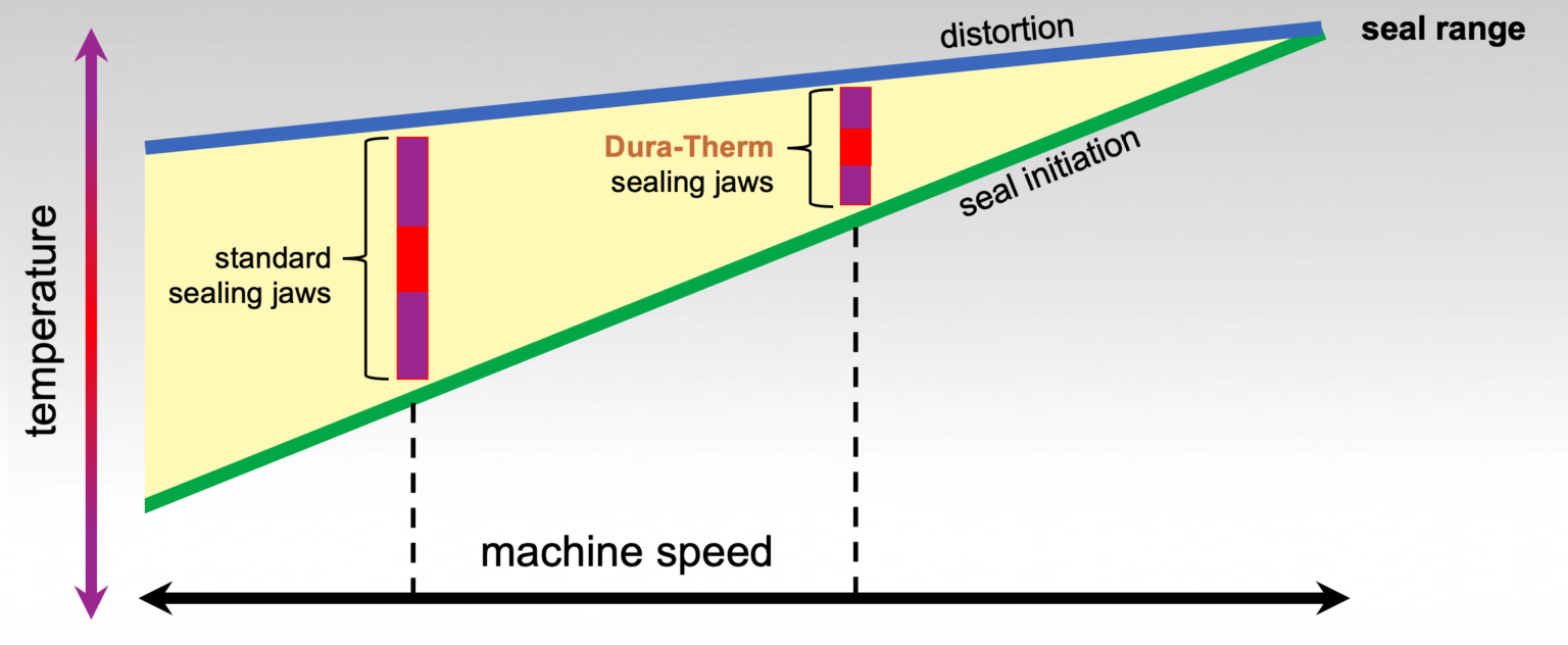 Packaging Material Sealing Temperature & Range Cycles | Greener Corporation