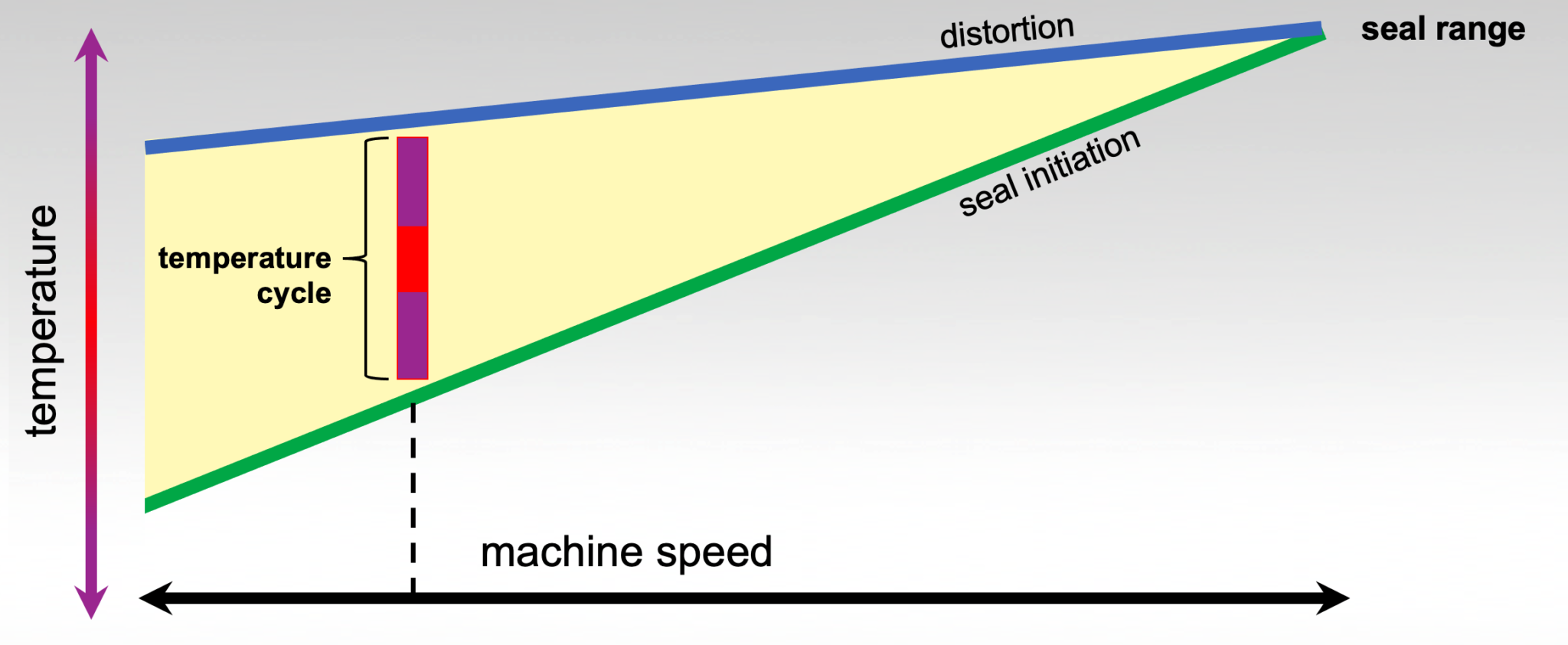 Packaging Material Sealing Temperature & Range Cycles | Greener Corporation