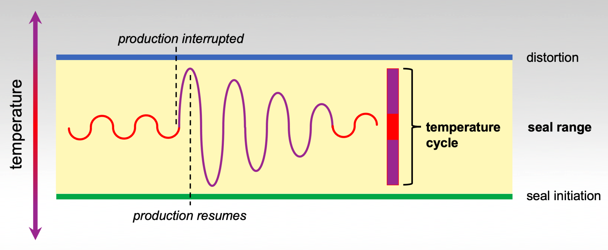 Packaging Material Sealing Temperature & Range Cycles | Greener Corporation
