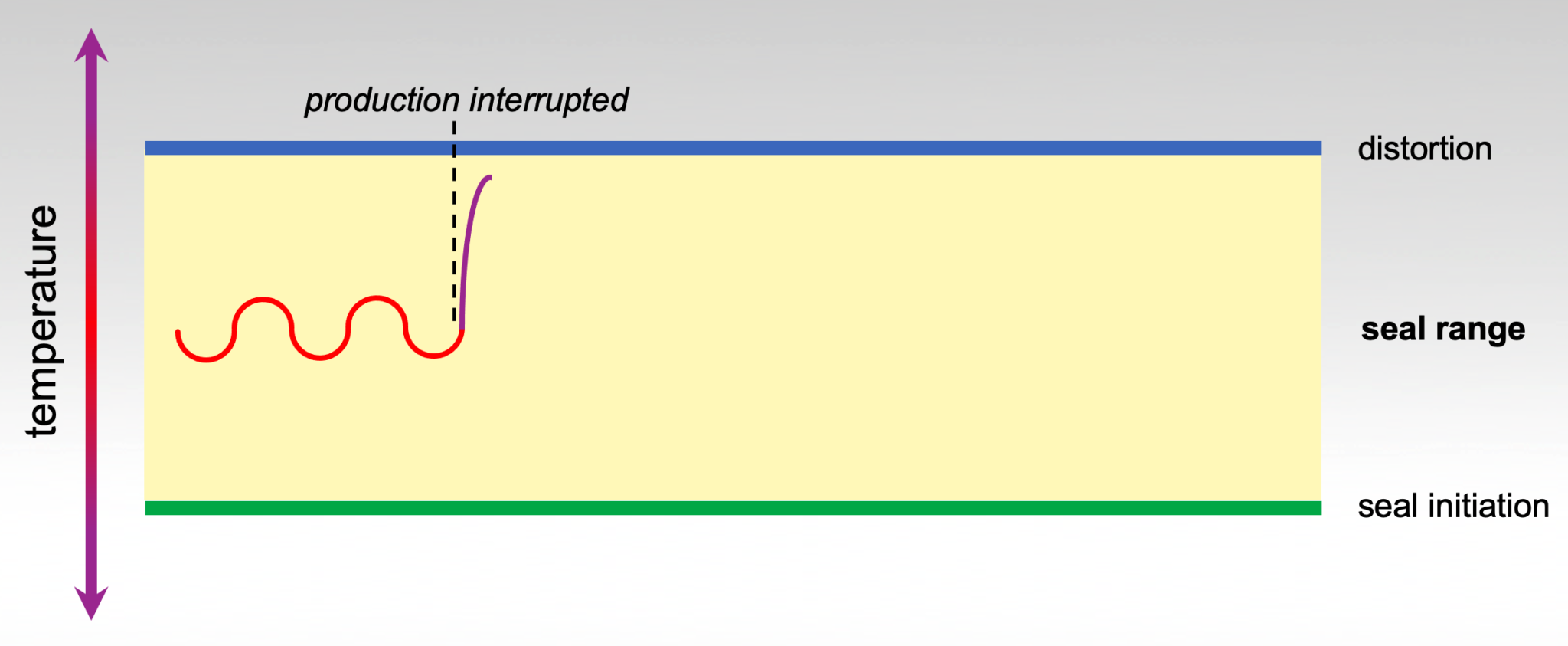 Packaging Material Sealing Temperature & Range Cycles | Greener Corporation