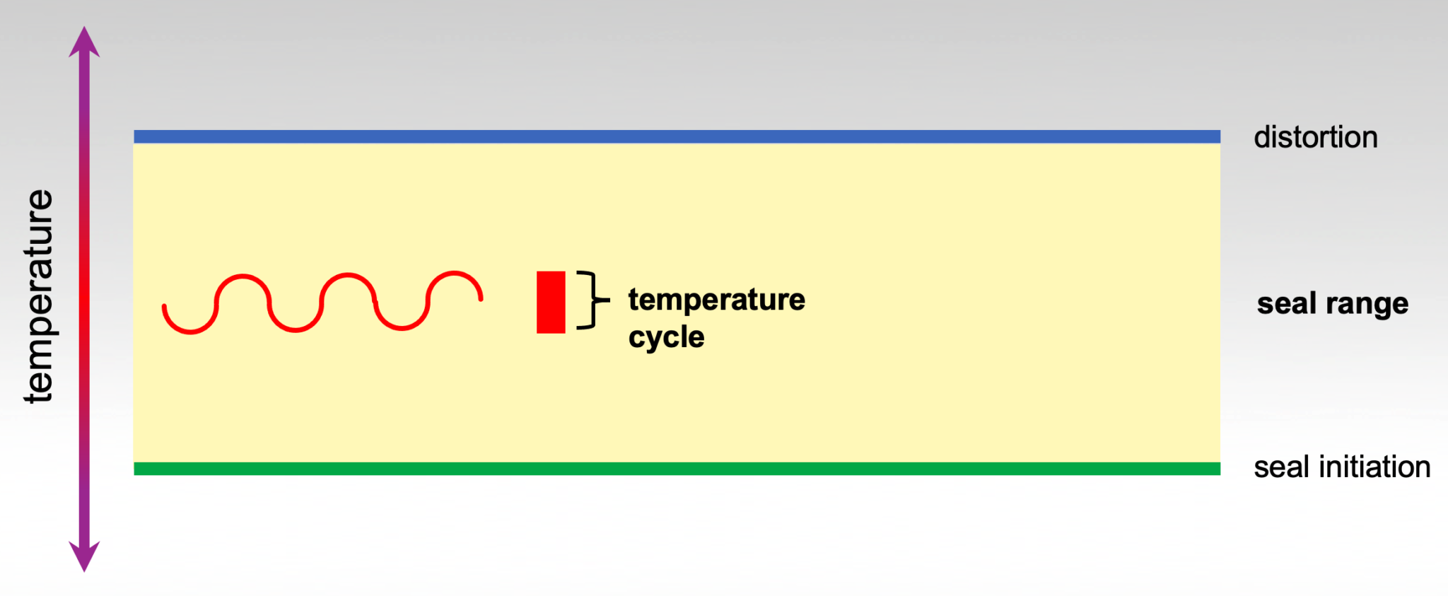 Packaging Material Sealing Temperature & Range Cycles | Greener Corporation