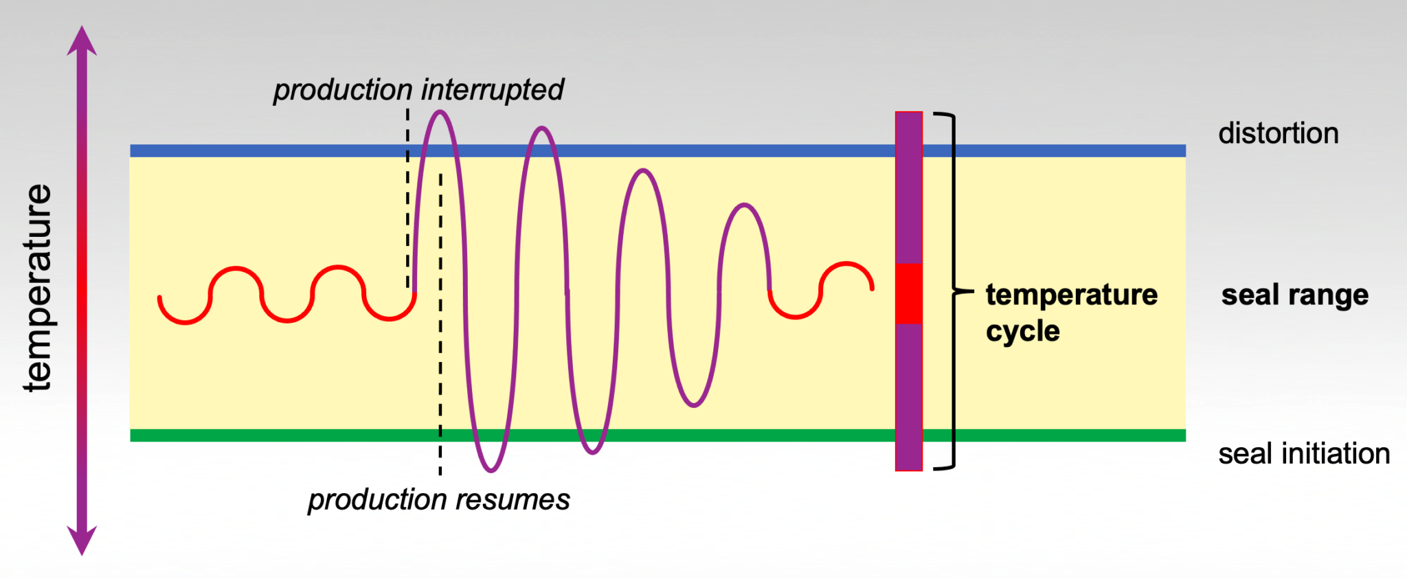 Packaging Material Sealing Temperature & Range Cycles | Greener Corporation