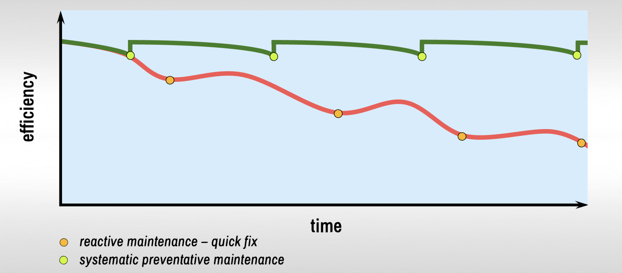 Efficient Flow Wrappers with Preventative Maintenance | Greener