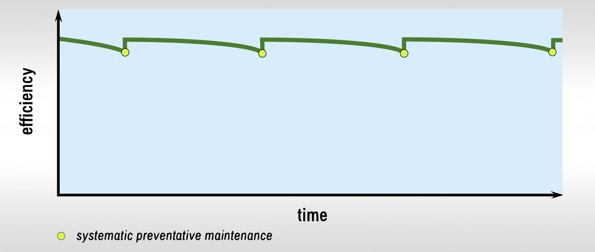 Efficient Flow Wrappers with Preventative Maintenance | Greener