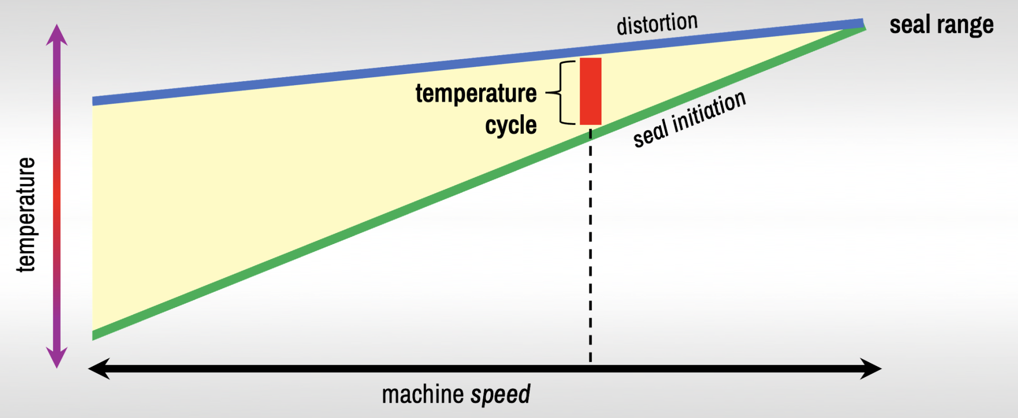 Using Seal Range to Determine Optimum Machine Speed - Greener Corporation